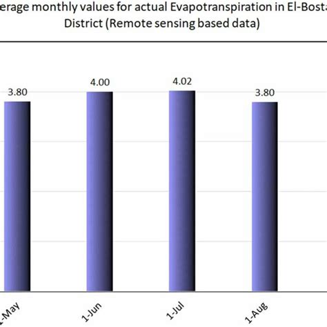 average monthly wc values for el bostan irrigation district