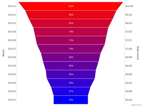 Custom Funnel Chart With Morning Theme Custom Drawing