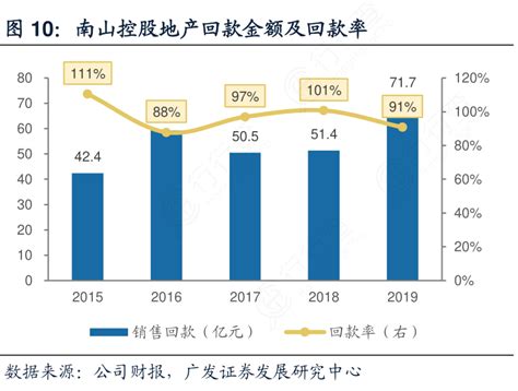南山控股地产回款金额及回款率行行查行业研究数据库