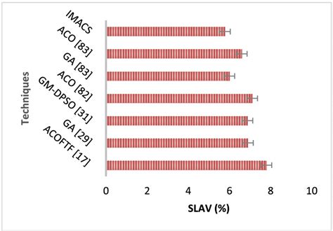 Sla Performance Degradation Download Scientific Diagram