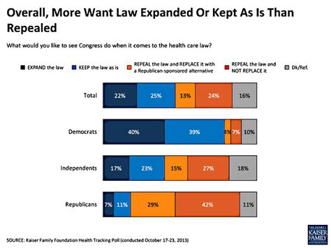 Despite Problems Obamacare Remains Fairly Well Liked Mother Jones