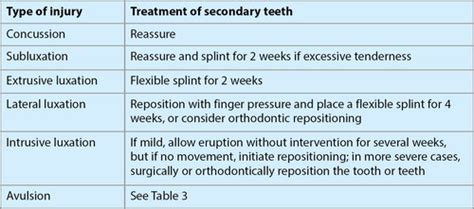 Tooth Luxation
