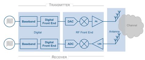 Design And Simulate Wireless Systems Ces Matlab Middle East