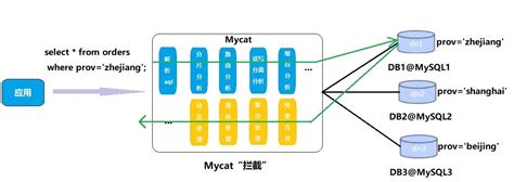 Mycat学习笔记 Lb Blog