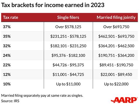 2025 Tax Tables Married Filing Jointly Single Married Akira Dekooij