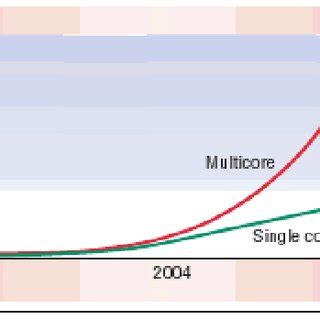 Multicore Chips Perform Better Based On Intel Tests Using The Download Scientific Diagram