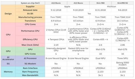 蘋果 A13 Bionic 和華為麒麟 990 比較 每日頭條