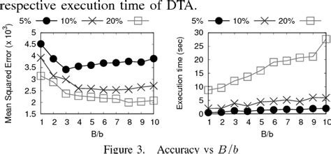 Figure 3 From A Decision Tree Based Approach Towards Adaptive Modeling