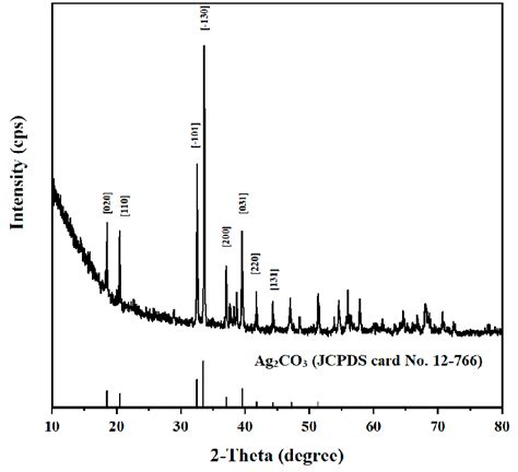 Xrd Pattern Of Ag2co3 Download Scientific Diagram