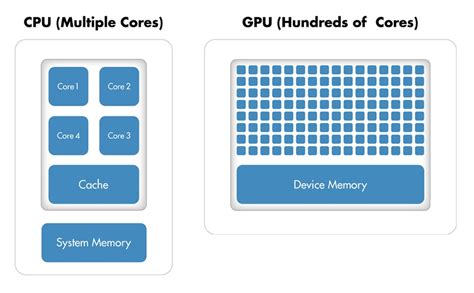 Cpu Vs Gpu Graphics Processing Unit Explained Trint