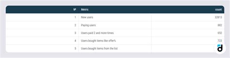 Devtodev SQL For Beginners Basic Metrics Of Several Apps