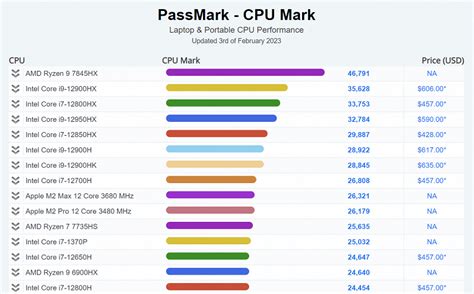 Ryzen 9 7845hx Is Passmarks Most Powerful Processor And Its Not Even