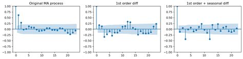 Ar Ma — Time Series Analysis With Python