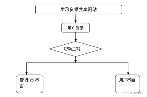 Ssmvue计算机毕业设计学习资源共享网站（程序lw文档）ssmvue网盘 Csdn博客