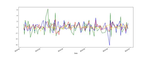 機械学習：pandasdatareaderで株価を取得してpandasで統計処理してmatplotlibで可視化する 流行の科学技術を
