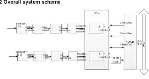 Figure From Design Of Multi Channel Analog Acquisition System Based On DSP FPGA Architecture