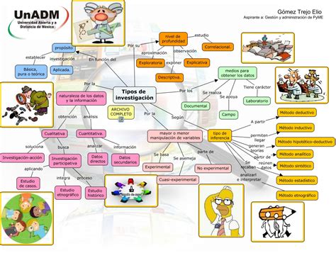 Elio en la UnADM S4 Actividad 1 Mapa mental Tipos de investigación