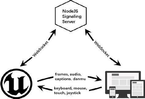 Figure 1 From Design And Implementation Of 3d Visual System Based On Cloud Rendering Semantic