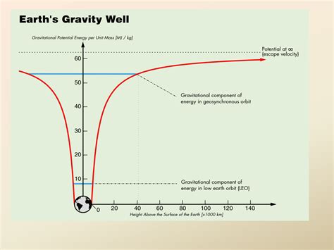 What Is The Equation Linking Gravitational Potential Energy Mass And