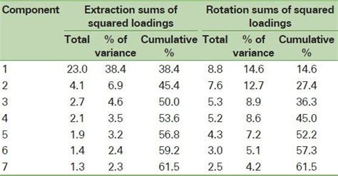 Total Variance Explained With Principal Component Analysis Method
