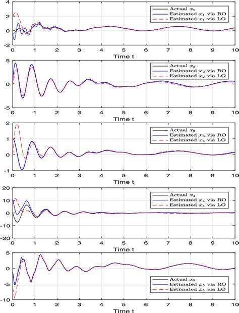 Figure 1 From Observer Based Sliding Mode Control For Ts Fuzzy