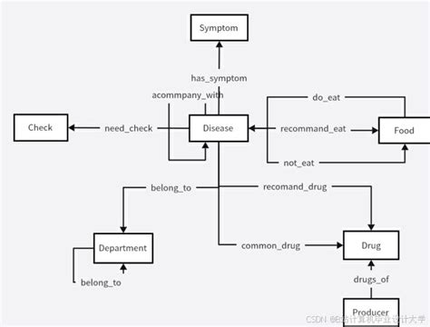 计算机毕业设计python知识图谱大模型ai医疗问答系统 健康膳食推荐系统 食谱推荐系统 医疗大数据 机器学习 深度学习 人工智能 爬虫 大数据毕业设计结合大模型的毕业设计 Csdn博客