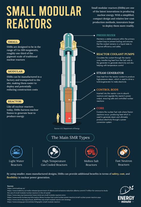Infographic Visualizing Small Modular Reactors Energyminute