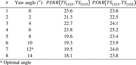 PSNR Values For Each Threesome W R T Yaw Download Scientific Diagram