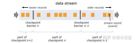 Flink 精选Checkpoint 机制如何保证 Exactly Once 语义 知乎