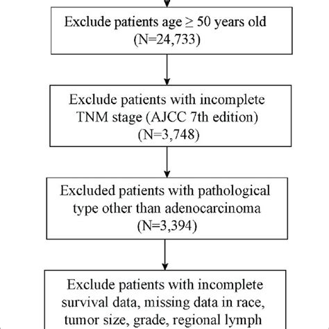 Flow Diagram Of The EOCA Patients With Training And Validation Sets