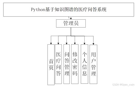 【python项目】基于知识图谱的医疗问答系统一基于知识图谱的医疗问答系统实例代码理解保姆级教程 Csdn博客