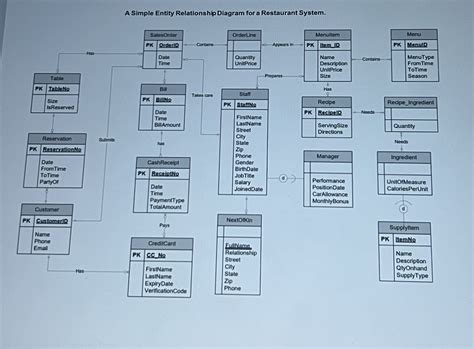 A Simple Entity Relationship Diagram For A Restaurant