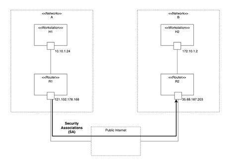 Vpn And Ipsec 에 대해서 Real Insight Comes From Fixing Error