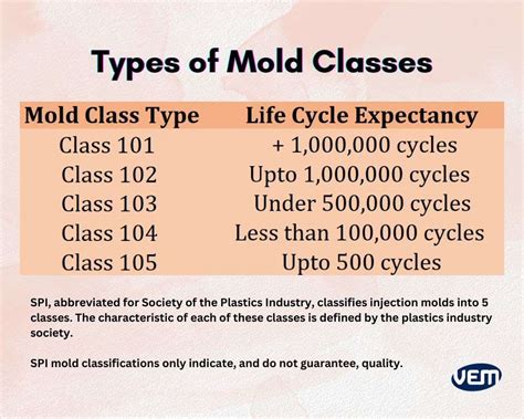 Mold Classification Chart At Sean Swick Blog