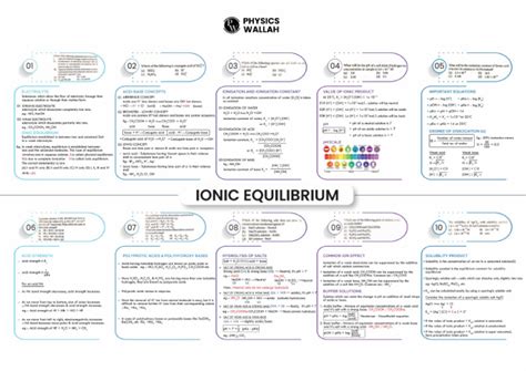 Ionic Equilibrium Mind Maps Yakeen Neet Pdf