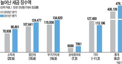 1분기 국세 4조원 더 걷혀정부만 신났다