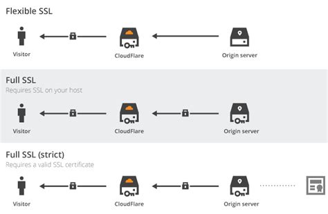Cloudflare Supports Ssl Algorithms Blockchain And Cloud