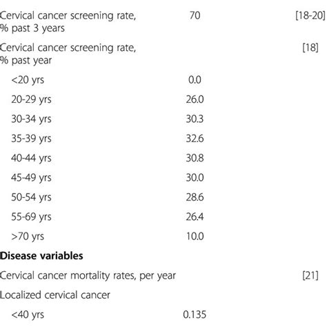 Demographic Sexual Behavior Cervical Cancer Screening And Disease Download Table