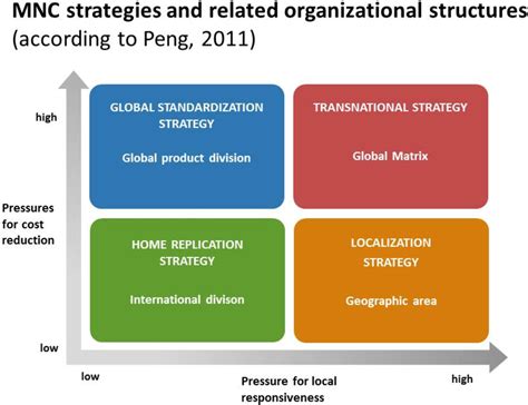 Figure 6 From The Integration Responsiveness Framework A Review And