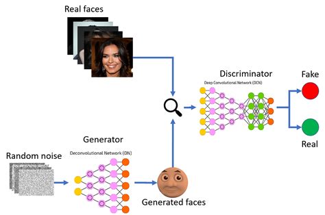 Generative Adversarial Neural Networks: when machine learning is a game