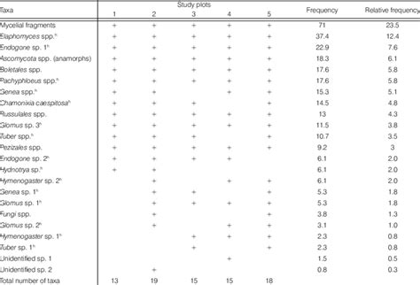 Species Richness And Sporocarp Abundance Mean ±1se Number Sporocarps