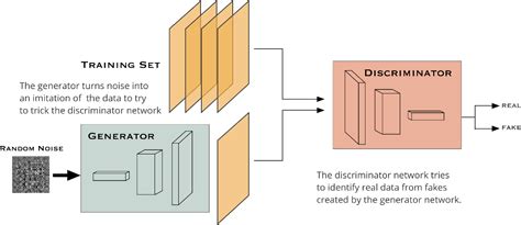 Image Generation In 10 Minutes With Generative Adversarial Networks