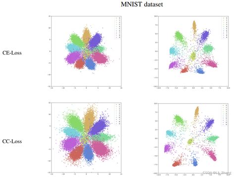 寻找更好的分类模型losscc Loss Csdn博客