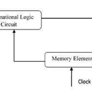 Sequential Logic Circuit Download Scientific Diagram