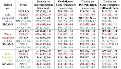 Climate Invariant Machine Learning Science Advances