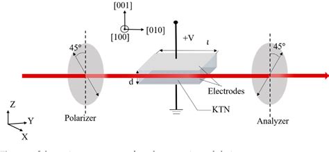 Figure 1 From Measurement Of The Quadratic Electro Optic Coefficient Of Ktn Crystal With An