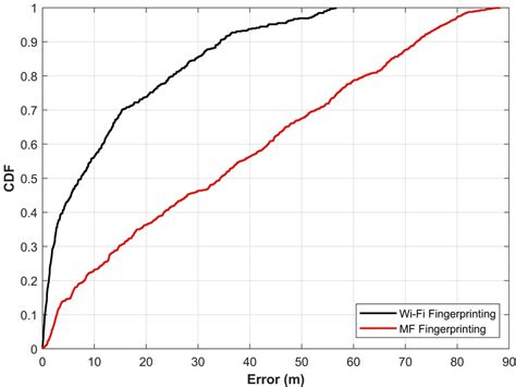 Positioning Results Using The Wi Fi Fingerprinting Download Scientific Diagram