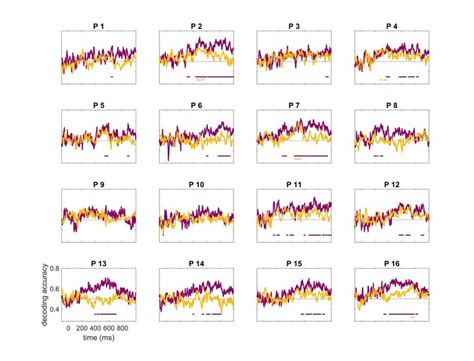 experiment 2 sentence paradigm individual decoding accuracy for