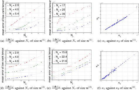 Figure 1 From Robust Tensor Decomposition With Gross Corruption Semantic Scholar
