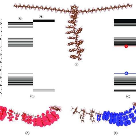 The Chemical Structure Of Ldpe G Ps Model A And The Molecular Energy